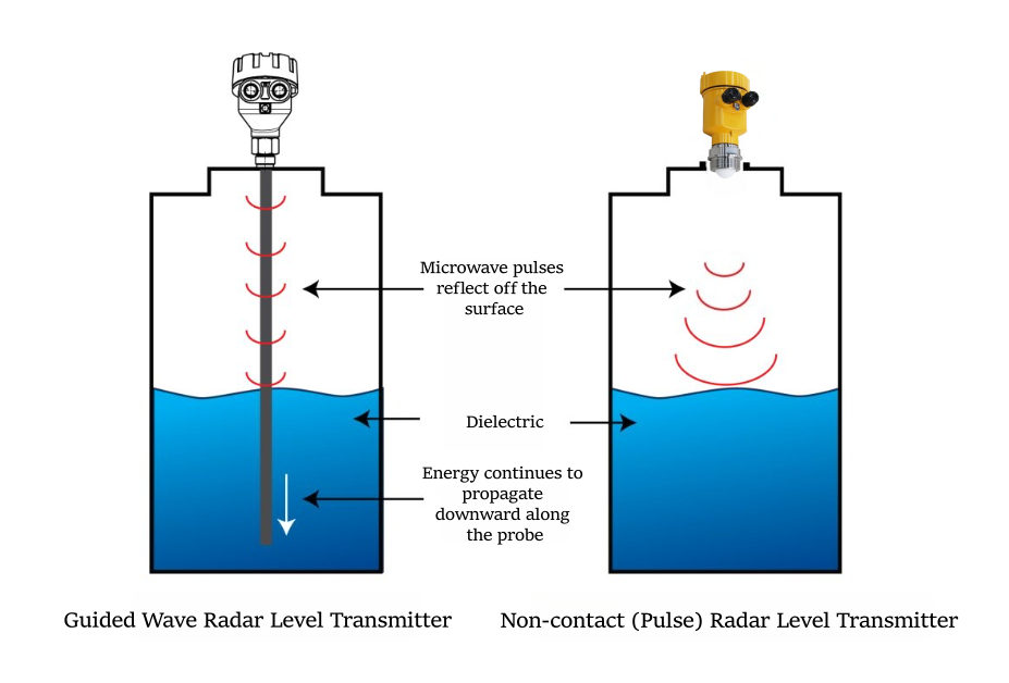 Guided Wave Radar Level Transmitters Vs. Radar Level Transmitters: How...